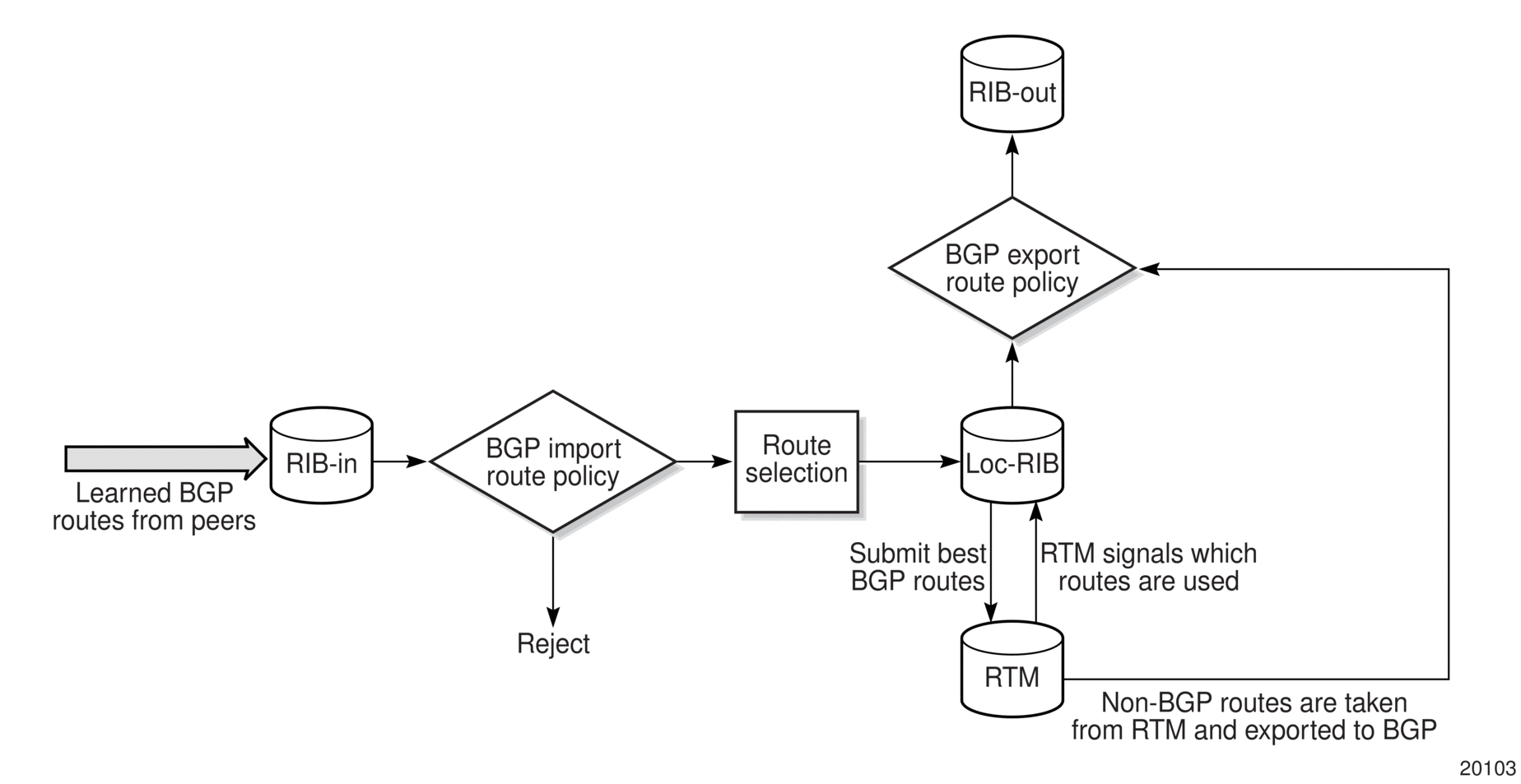 7. Route Policies