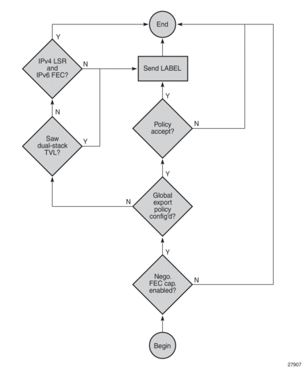 5. Label Distribution Protocol