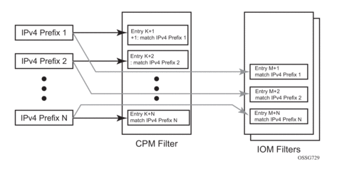 4. Filter Policies