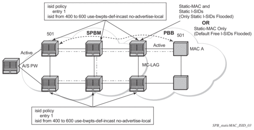 4. IEEE 802.1ah Provider Backbone Bridging