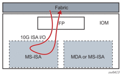 2. ISA and ESA Hardware