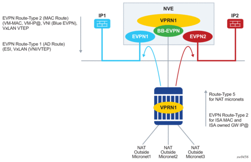15. Service Chaining for ESM Hosts with L2-Aware NAT