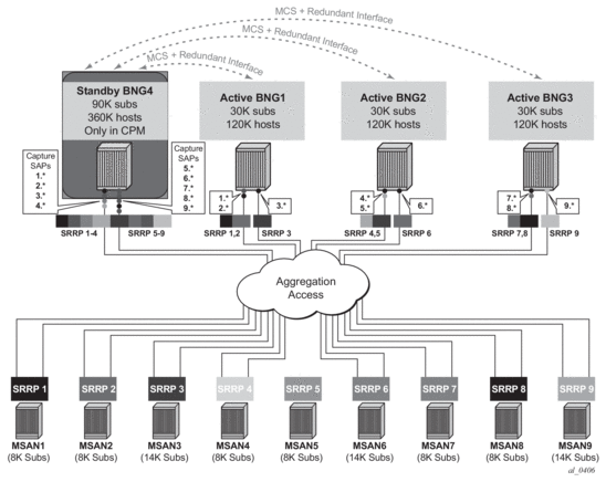 10. Oversubscribed Multi-Chassis Redundancy (OMCR) in ESM