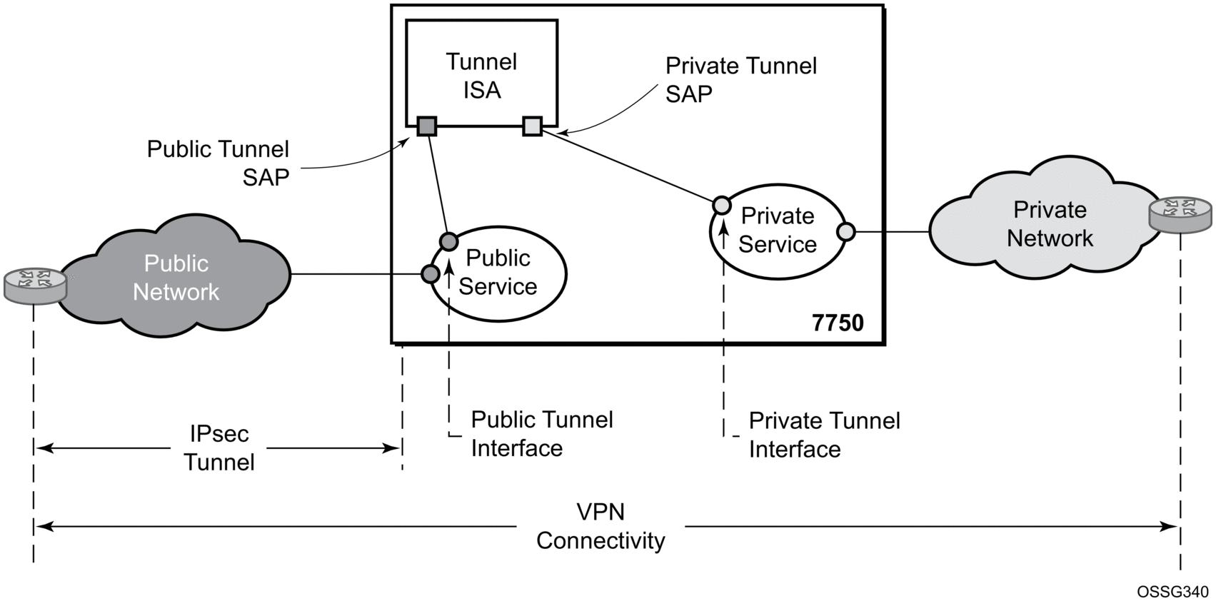 4. IP Tunnels