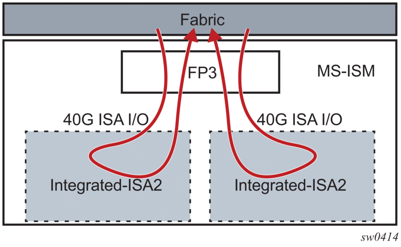2. ISA and ESA Hardware
