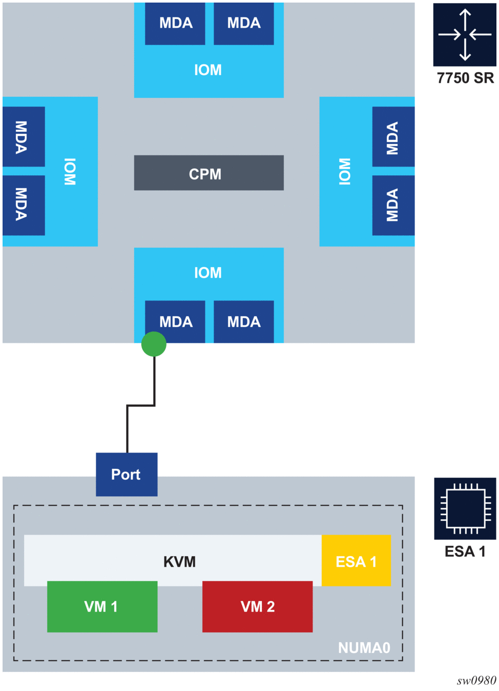 2. ISA and ESA Hardware