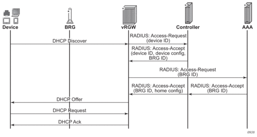 14. Virtual Residential Gateway