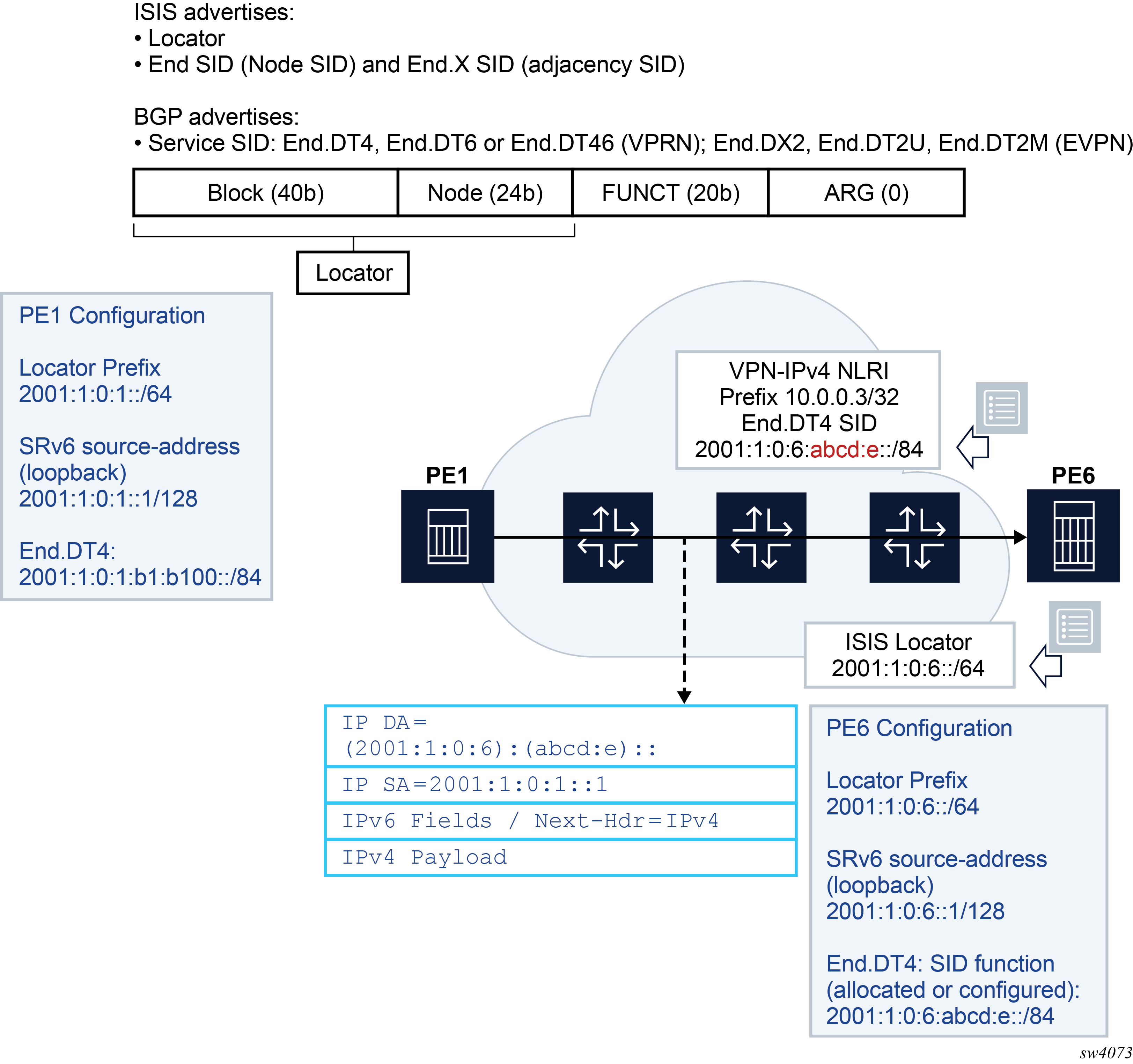 Introduction To Segment Routing With Ipv6 Data Plane Srv6 