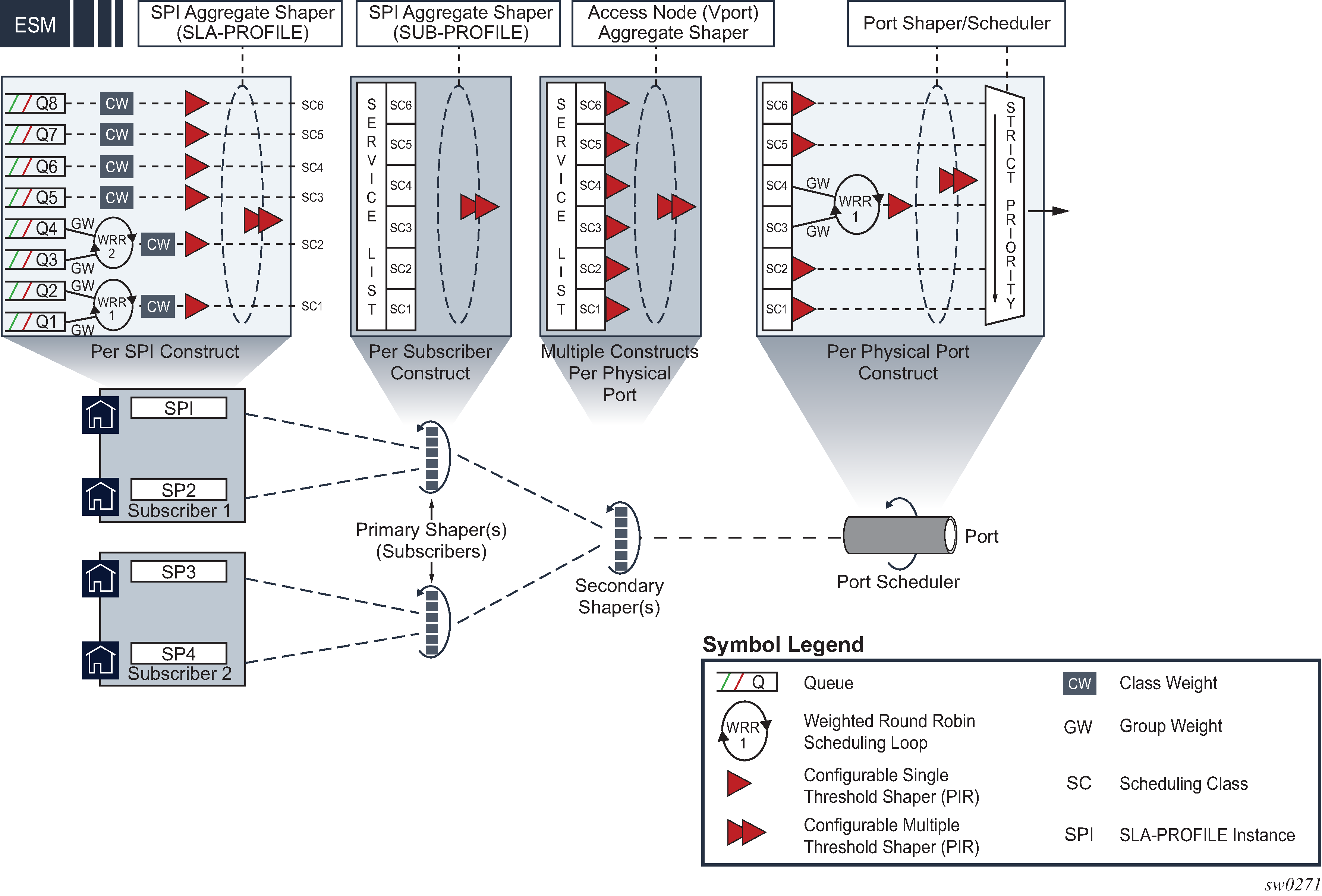 ESM expanded SLA mode